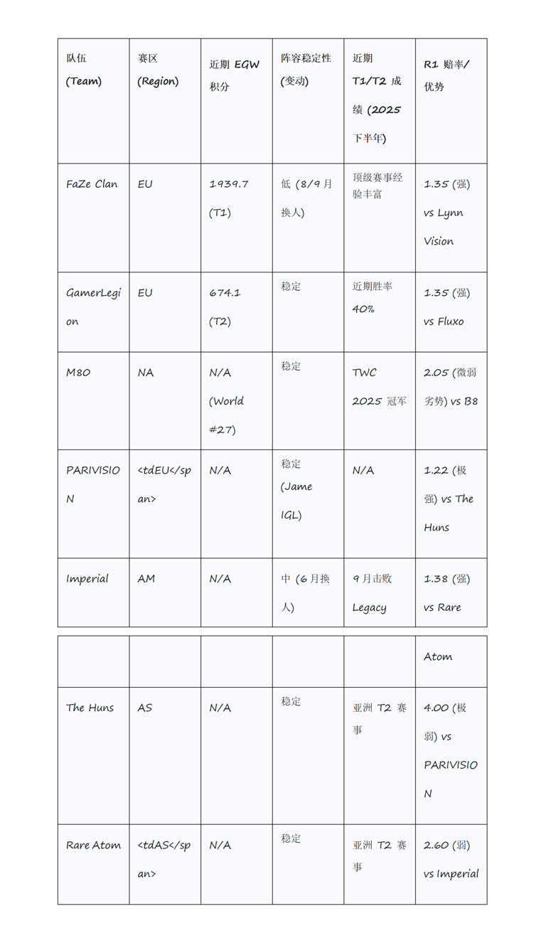 CS布达佩斯 Major 2025预测【一图流+一轮求稳5中+最优解】
