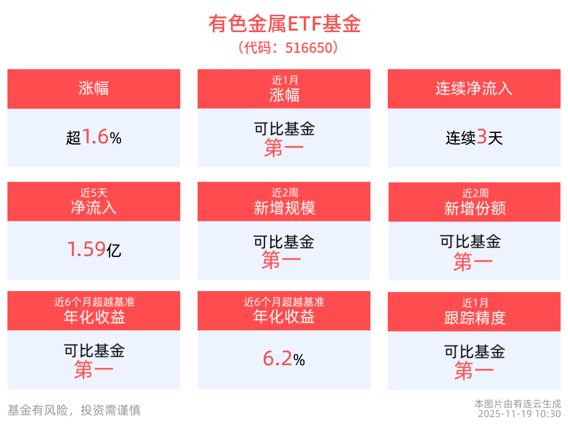 涨超1.6%，有色金属ETF华夏(516650)近3日获资金净申购2.34亿