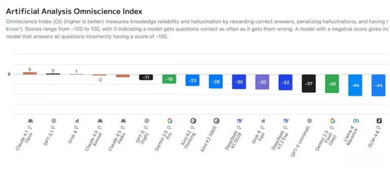 Artificial Analysis发布幻觉基准测试AA-Omniscience，只有3个模型的准确率高于幻觉率