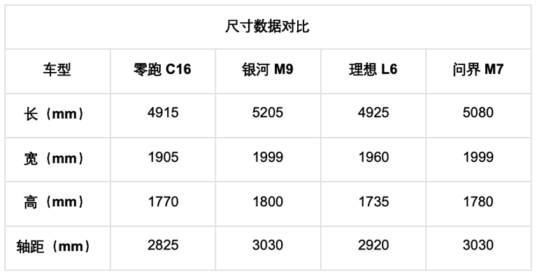 年末购车不纠结：零跑C16、银河M9、理想L6、问界M7谁更值？