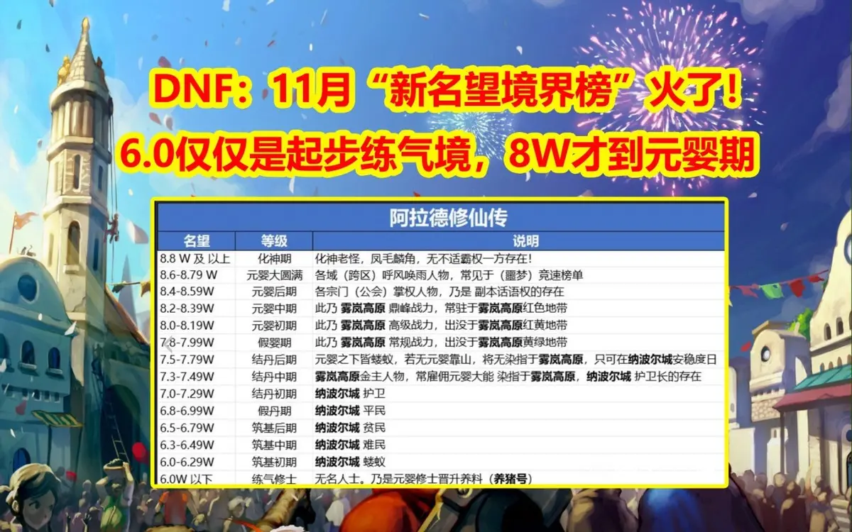 DNF：11月“新名望境界榜”！6.0仅仅是起步练气境，8W才到元婴期