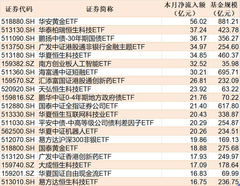 ETF规模速报 | 中证500ETF净流入超10亿元，沪深300ETF净流出超12亿元