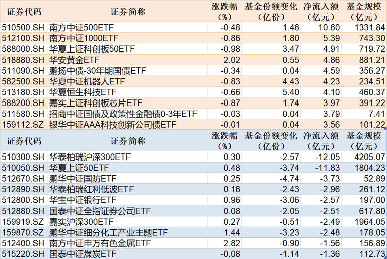 ETF规模速报 | 中证500ETF净流入超10亿元，沪深300ETF净流出超12亿元
