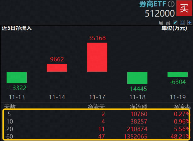 ETF盘前资讯|重磅！又一家券业巨头诞生，中金公司拟换股吸收两家券商！顶流券商ETF（512000）近60日狂揽135亿元
