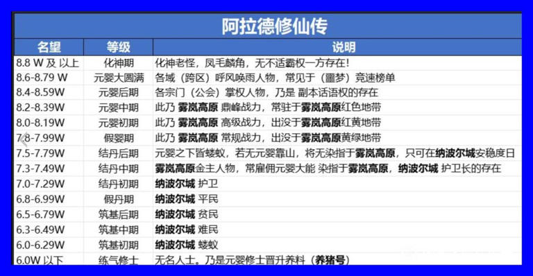 DNF：11月“新名望境界榜”！6.0起步，8W达元婴期
