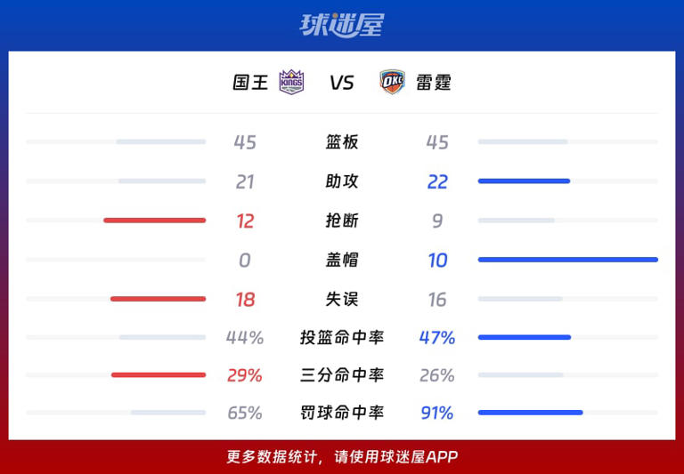 NBA常规赛：亚历山大33+8+3，雷霆以113-99战胜国王