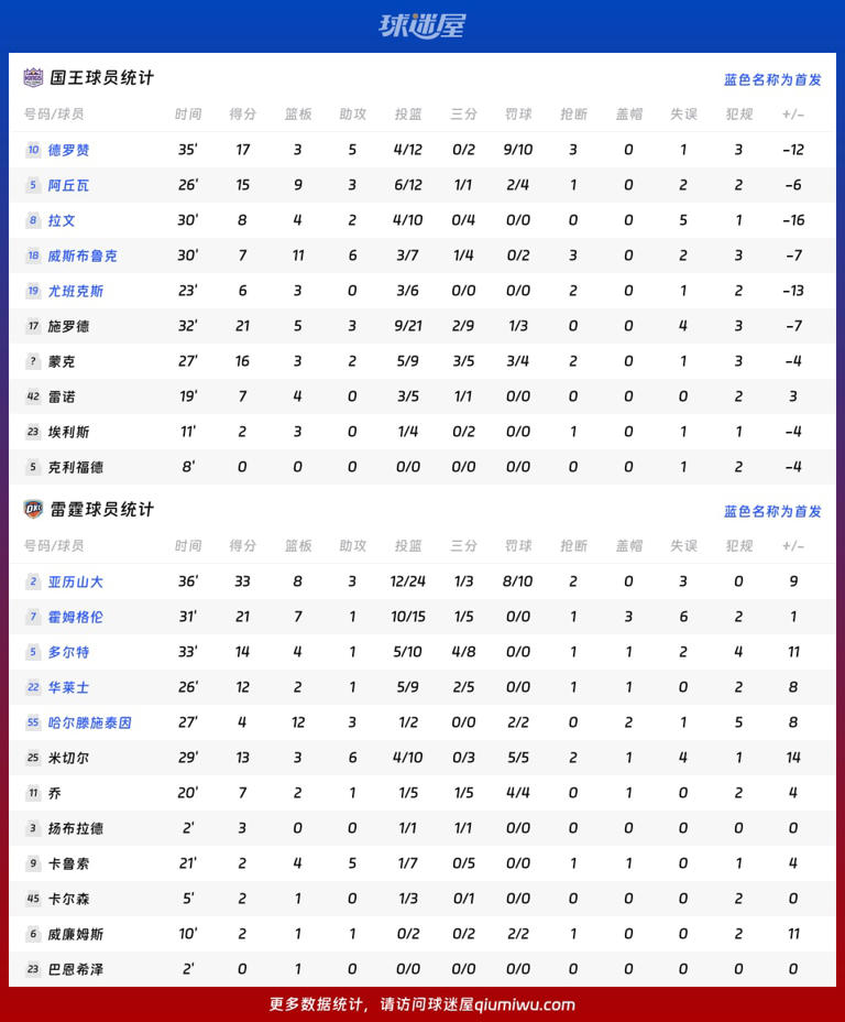 NBA常规赛：亚历山大33+8+3，雷霆以113-99战胜国王
