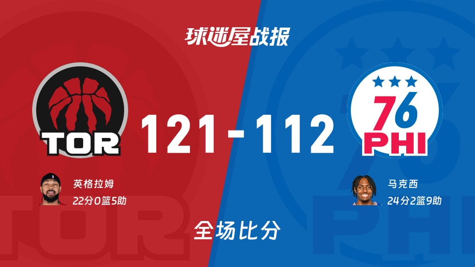NBA常规赛：猛龙以121-112战胜76人，英格拉姆22+5