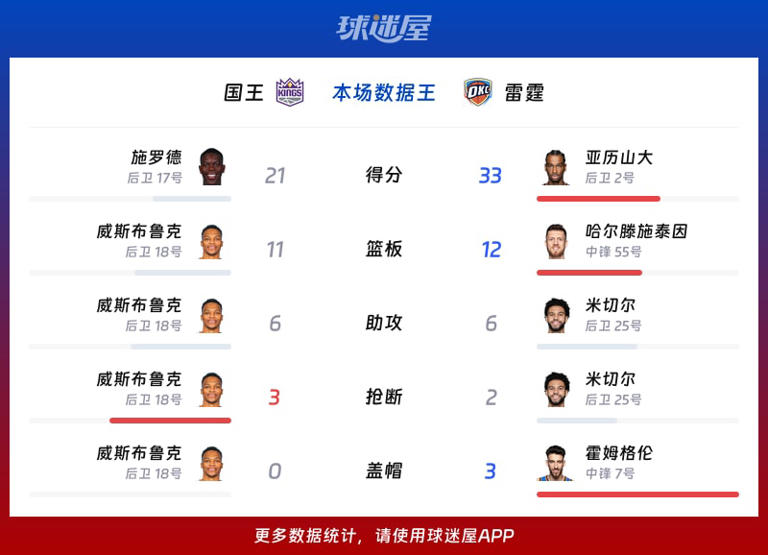 NBA常规赛：亚历山大33+8+3，雷霆以113-99战胜国王