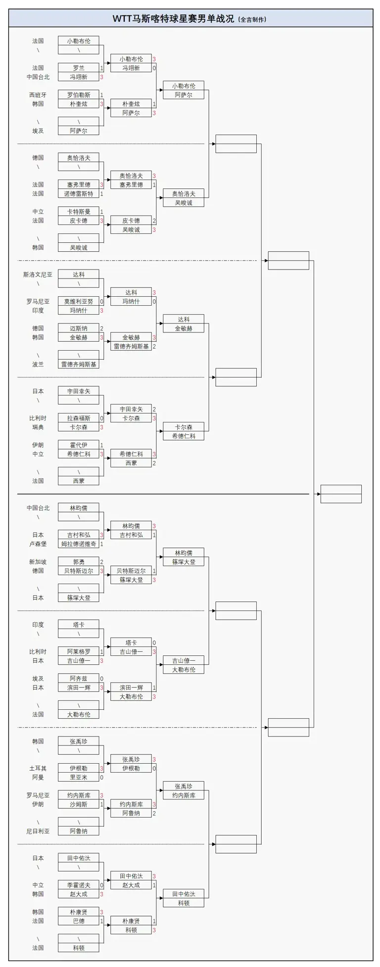 WTT球星赛连爆冷门！勒布伦兄弟等人输球，11月21日赛程公布