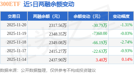 300ETF：11月20日融资买入105.53万元，融资融券余额2317.56万元