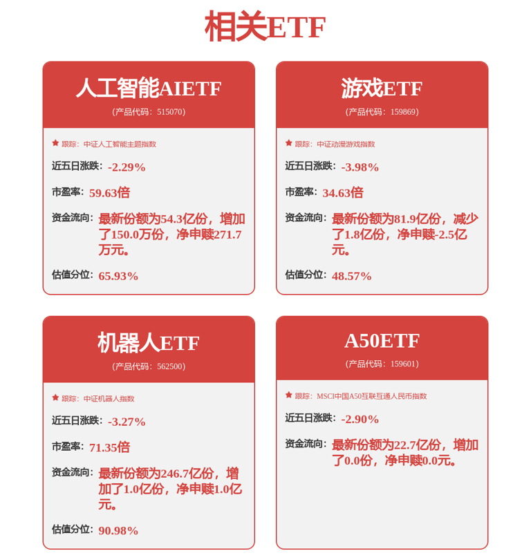 A股市场开盘下挫，游戏ETF（159869）逆势翻红涨超1%