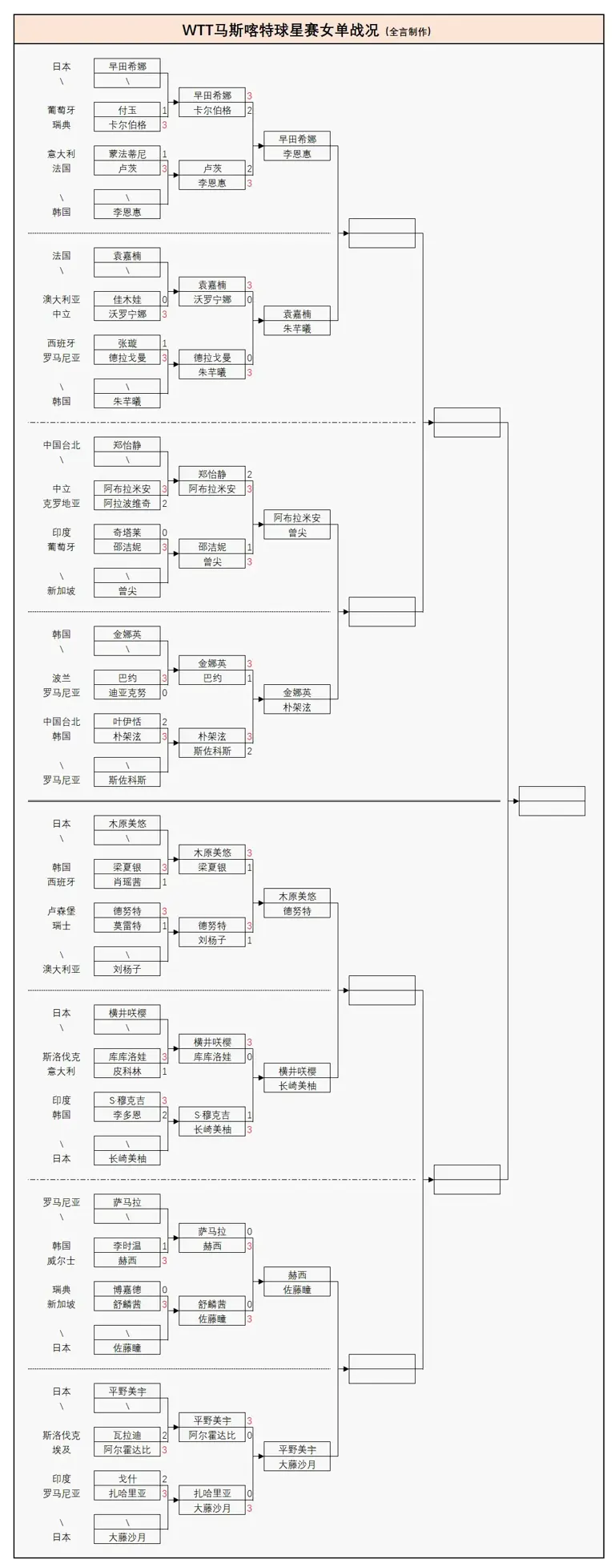 WTT球星赛连爆冷门！勒布伦兄弟等人输球，11月21日赛程公布