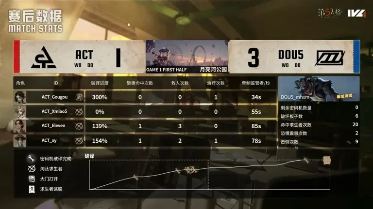 第五人格IVL：DOU5_Chen亮眼操作极限救援，助队伍2：0终结比赛！