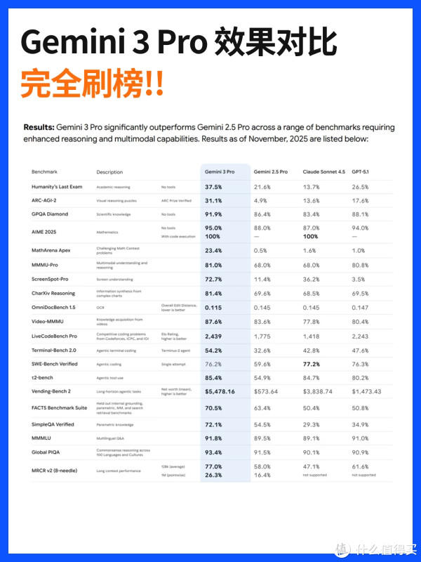 2025最香AI新品！Gemini3Pro国内体验攻略