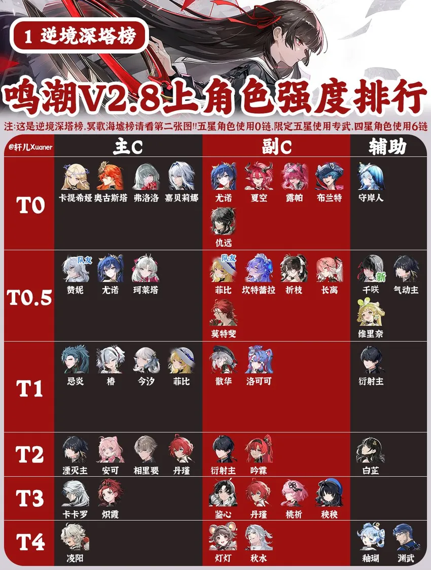 鸣潮V2.8上半全角色强度排行