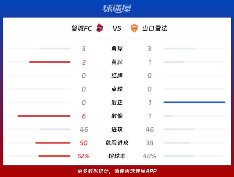 【日职乙】磐城FCvs山口雷法比赛结果：磐城FC(0-0)山口雷法比分战报