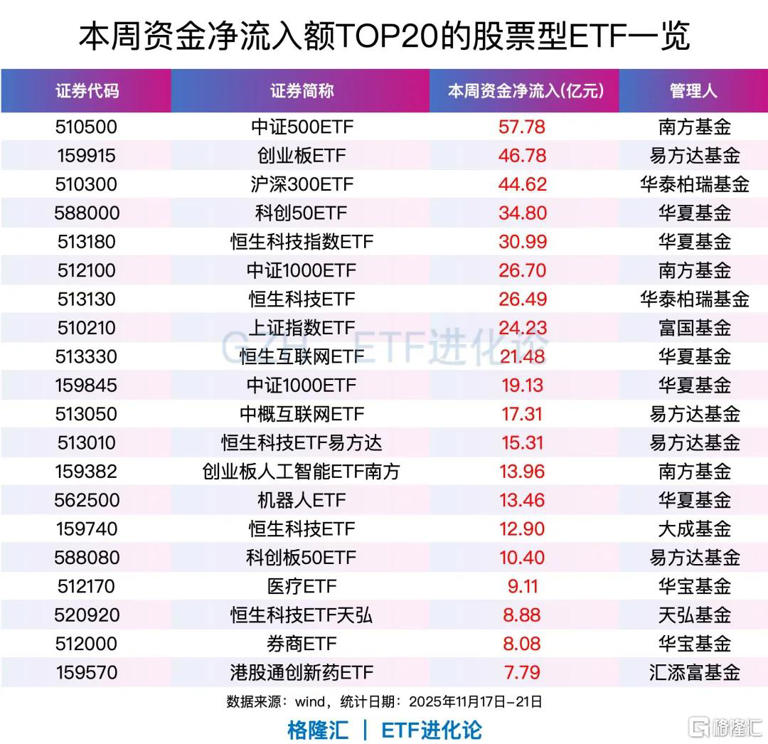 资金逆势买入，中证500ETF、创业板ETF、沪深300ETF、科创50ETF备受资金青睐