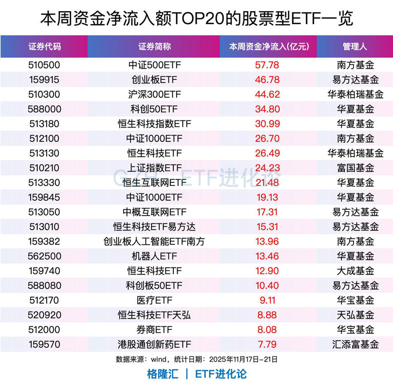 ETF资金风向标|本周资金强势买入中证500ETF、创业板ETF、沪深300ETF、科创50ETF、恒生科技指数ETE