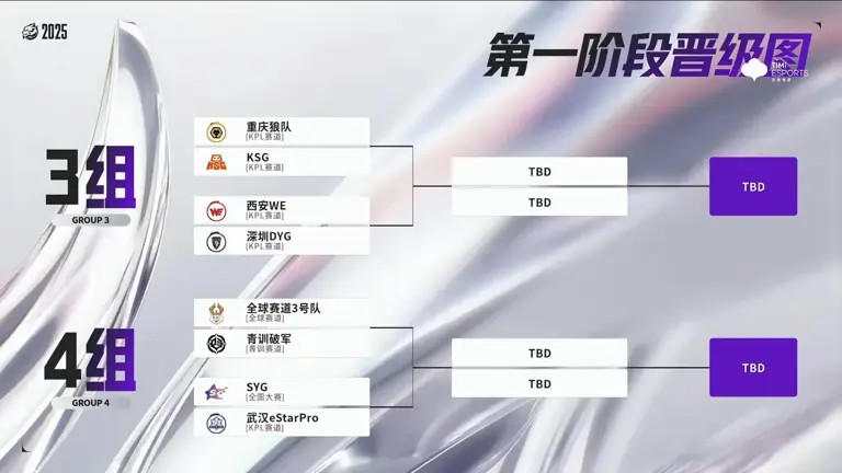挑杯抽签出炉，AG首战女子队，狼队KSG淘汰一个，estar要守护KPL