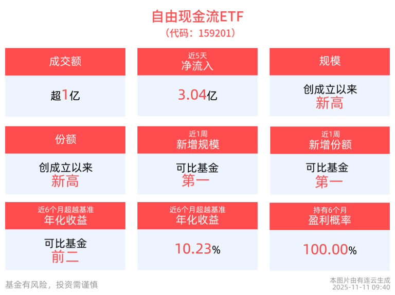 自由现金流ETF(159201)近5个交易日净流入3.04亿元，规模、流动性领跑同类产品