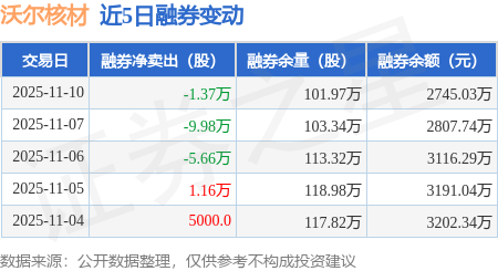 沃尔核材：11月10日融资买入1.04亿元，融资融券余额24.05亿元