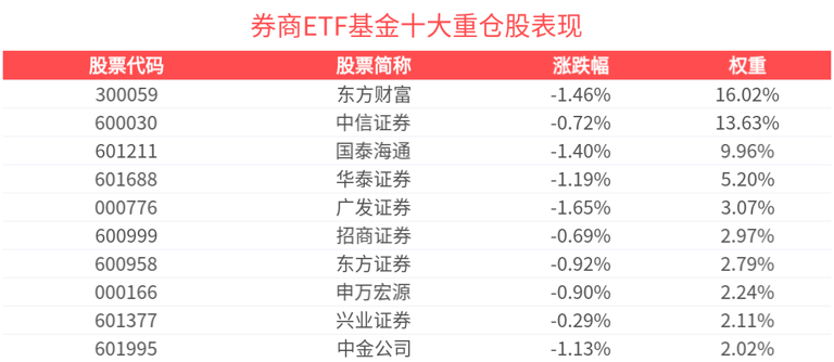 三大指数高开低走，券商ETF基金(515010)跌0.9%，近5个交易日净流入4612万元
