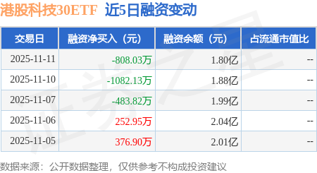 港股科技30ETF：11月11日融资买入3944.32万元，融资融券余额1.8亿元
