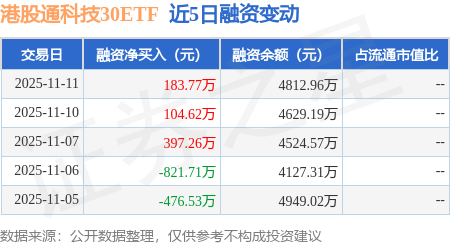 港股通科技30ETF：11月11日融资净买入183.77万元，连续3日累计净买入685.65万元