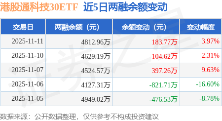 港股通科技30ETF：11月11日融资净买入183.77万元，连续3日累计净买入685.65万元