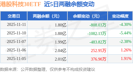 港股科技30ETF：11月11日融资买入3944.32万元，融资融券余额1.8亿元