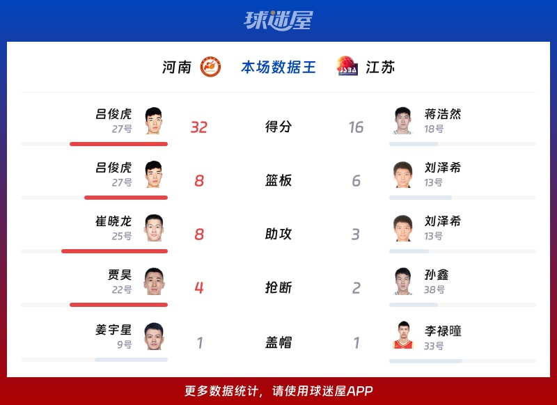 全运男篮河南vs江苏战报：78-67，吕俊虎32+8+1