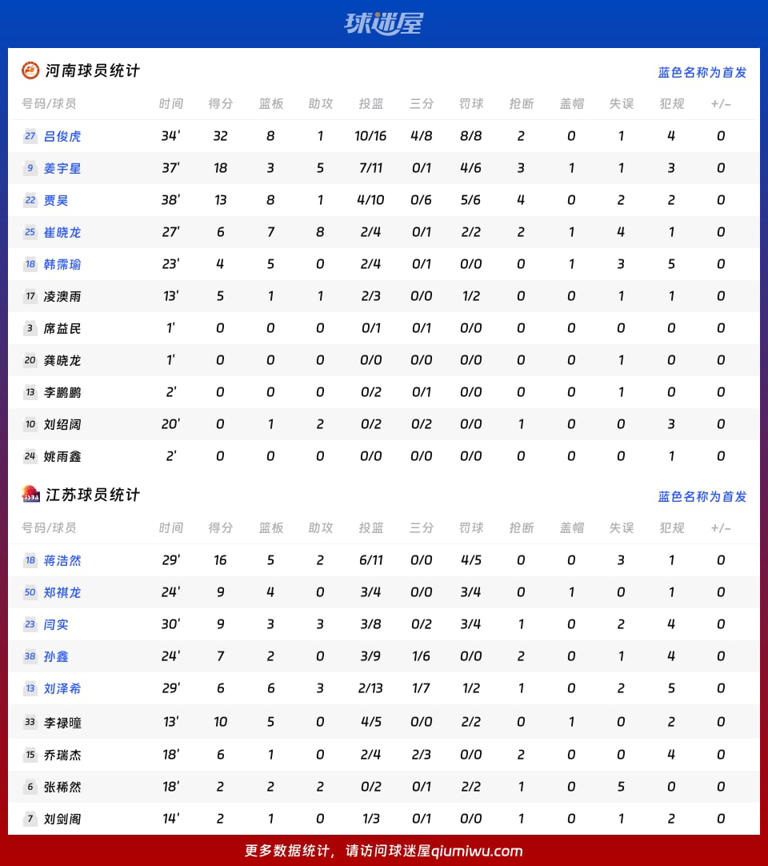 全运男篮河南vs江苏战报：78-67，吕俊虎32+8+1
