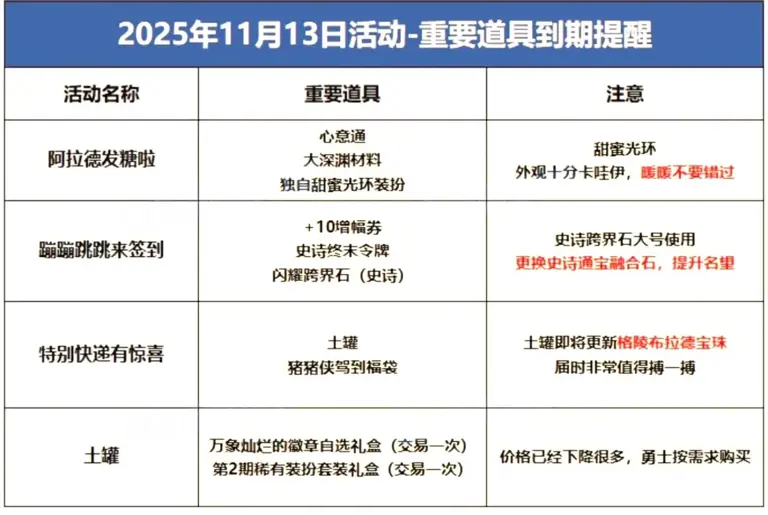 DNF：SS跨界石+令牌+10增幅书，要到期了！11.13重要道具提前用掉