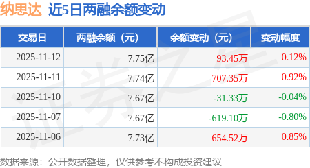 纳思达：11月12日融资买入2123.8万元，融资融券余额7.75亿元
