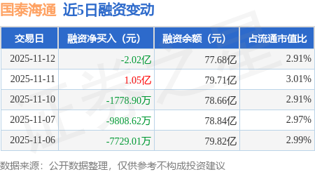 国泰海通：11月12日融资买入1.12亿元，融资融券余额77.75亿元