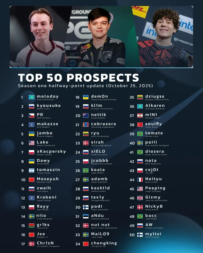 CS2 2025潜力新格局！HLTV排名洗牌，哈萨克斯坦双MVP狙击手登顶