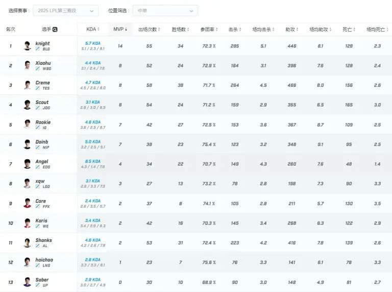 “LPL转会选手工资帽”曝光，Scout依旧中单第二，AD最贵不是JKL