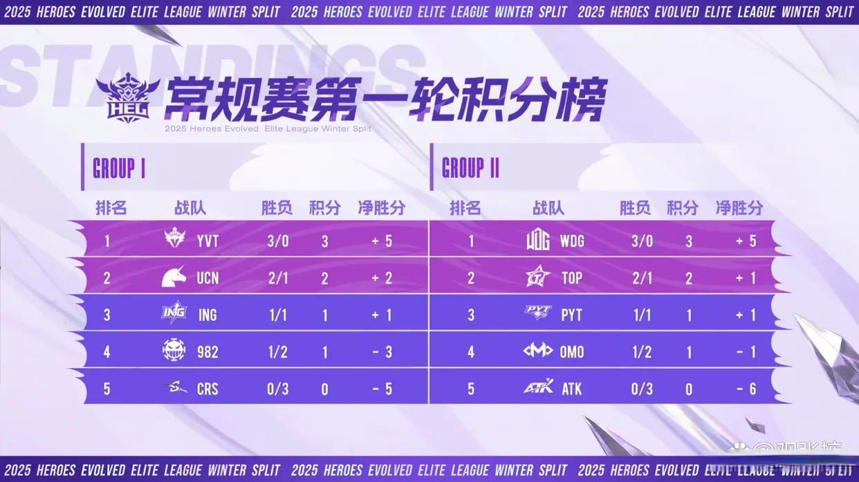 《英魂之刃》2025冬季赛，前FMVP爆发，WDG霸榜最佳阵容