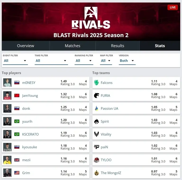 空砍1.3rt！JamYoung拼到极致，还是没能带TYLOO晋级