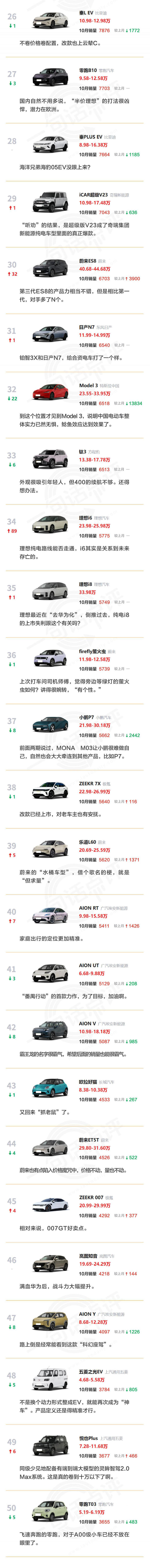 一句话点评10月纯电动车：YU7直接超了Model Y