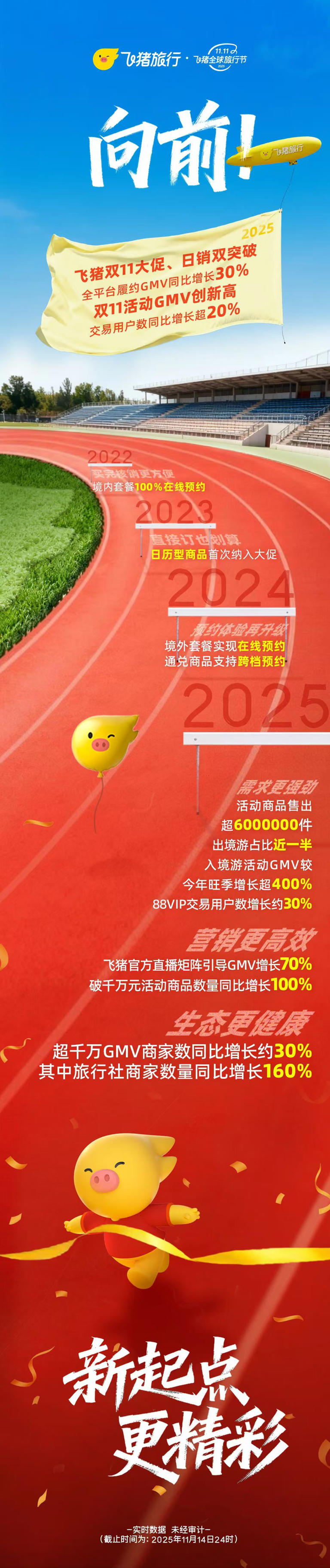 “十一”后飞猪再亮成绩单：双11期间平台履约GMV大增30%