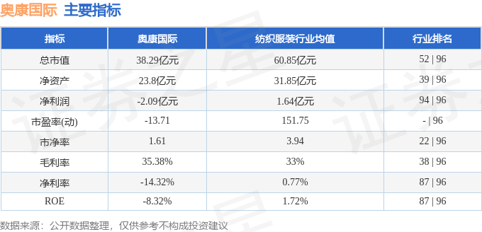 本周盘点（11.10-11.14）：奥康国际周涨9.14%，主力资金合计净流入1509.45万元