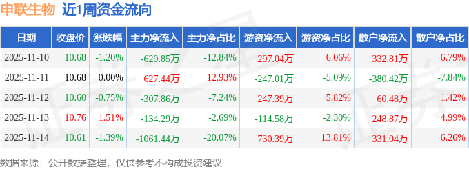本周盘点（11.10-11.14）：申联生物周跌1.85%，主力资金合计净流出1506.01万元
