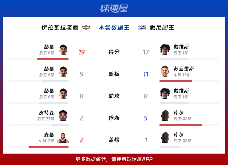 NBL伊拉瓦拉老鹰vs悉尼国王战报：71-98，戴维斯17+4+8