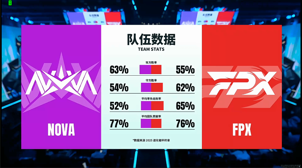 FPX vs NOVA赛前数据：NOVA攻方胜率更优，FPX守方胜率更优