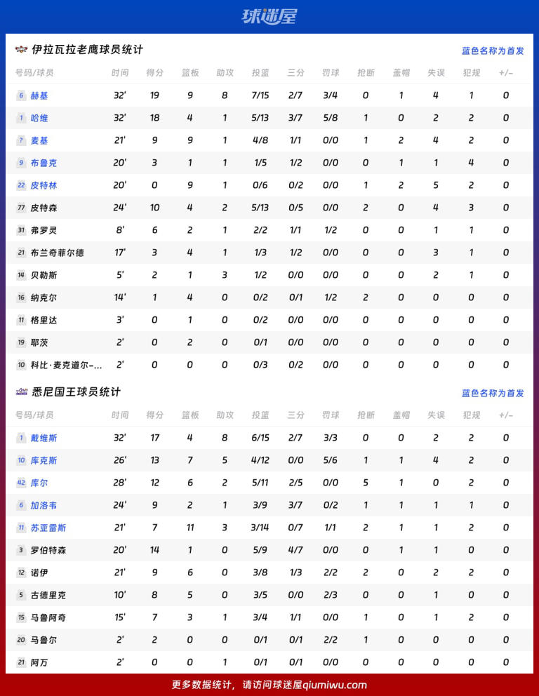 NBL伊拉瓦拉老鹰vs悉尼国王战报：71-98，戴维斯17+4+8