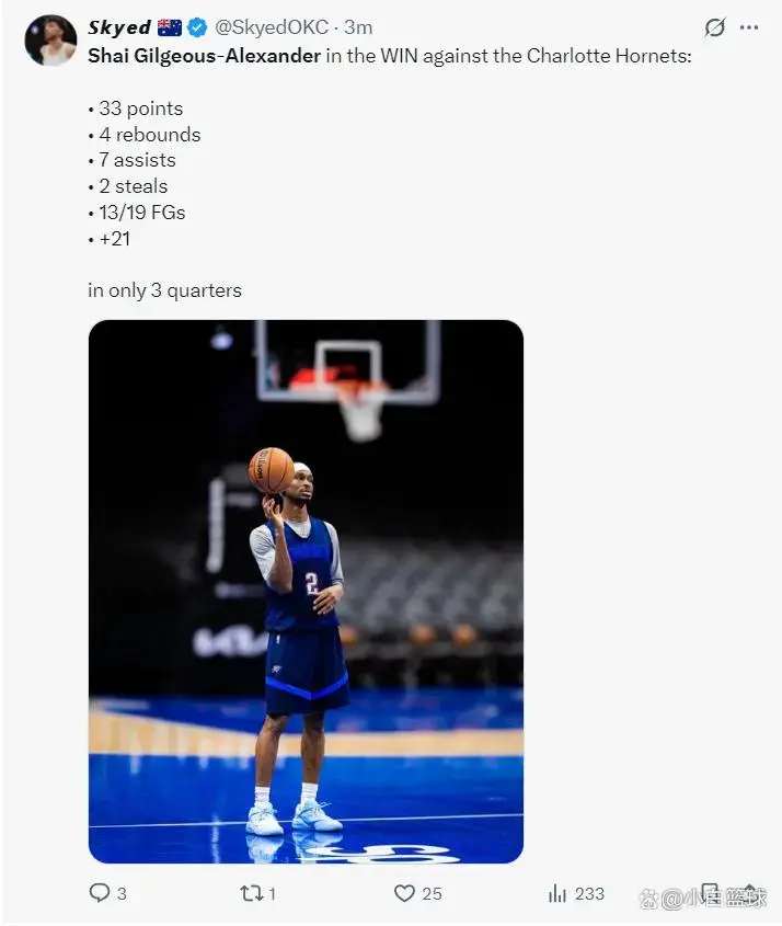 29分钟33+7提前打卡！SGA仅用14场平去年 雷霆胜率92.8%