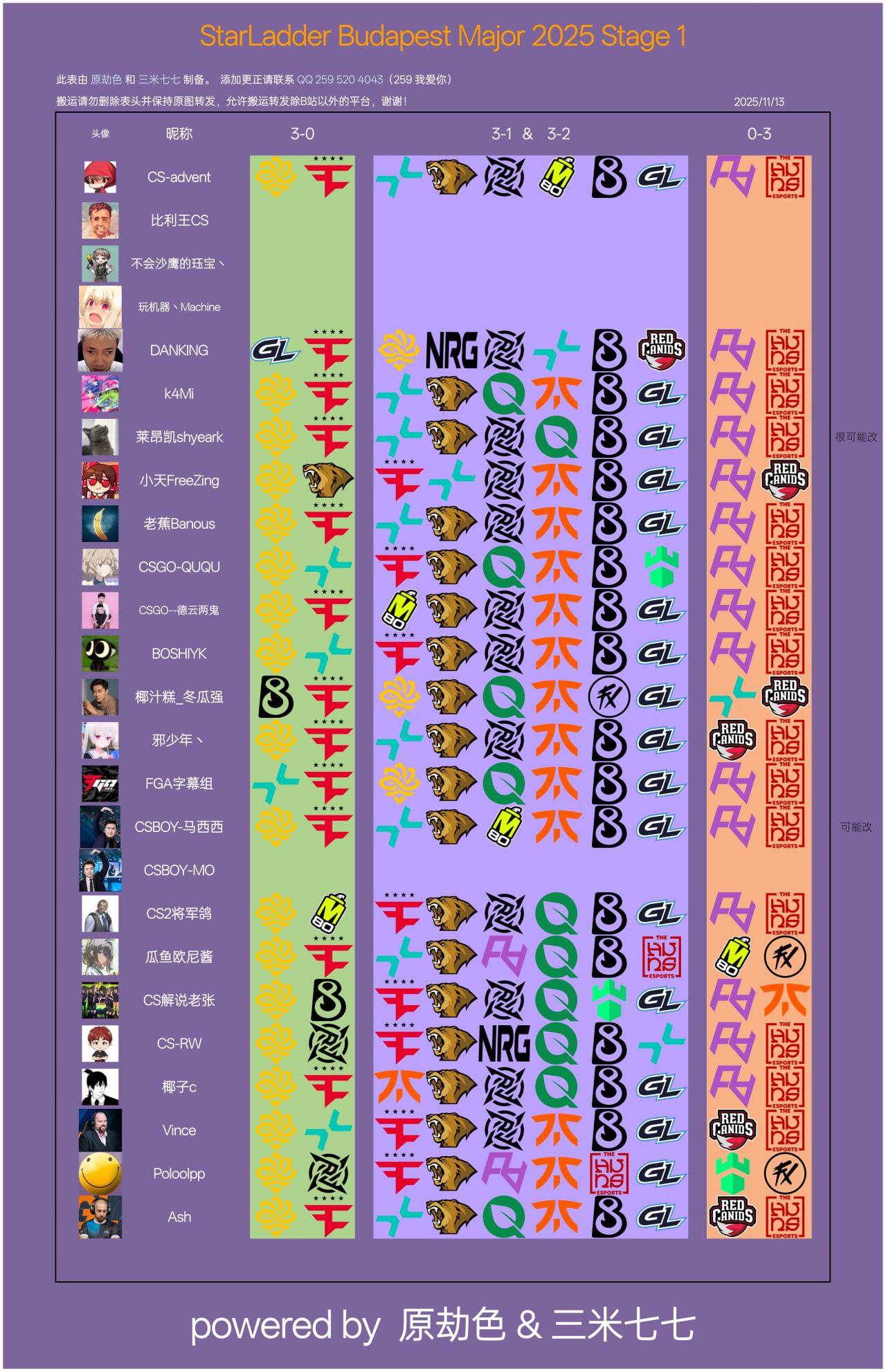布达佩斯Major预测答案合集，不懂可以直接抄