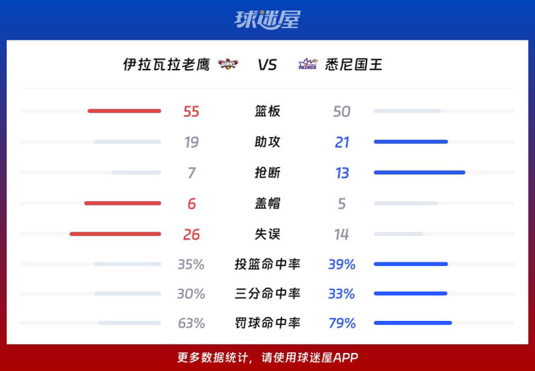 NBL伊拉瓦拉老鹰vs悉尼国王战报：71-98，戴维斯17+4+8